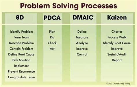 4 Essential Problem Solving Methods For Quality Professionals Qa And Qc