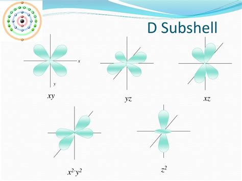 Ppt Atomic Orbitals And Electron Configurations Powerpoint