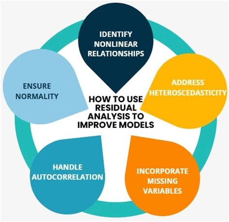 Residual Analysis Explained Understand Model Fit And Patterns