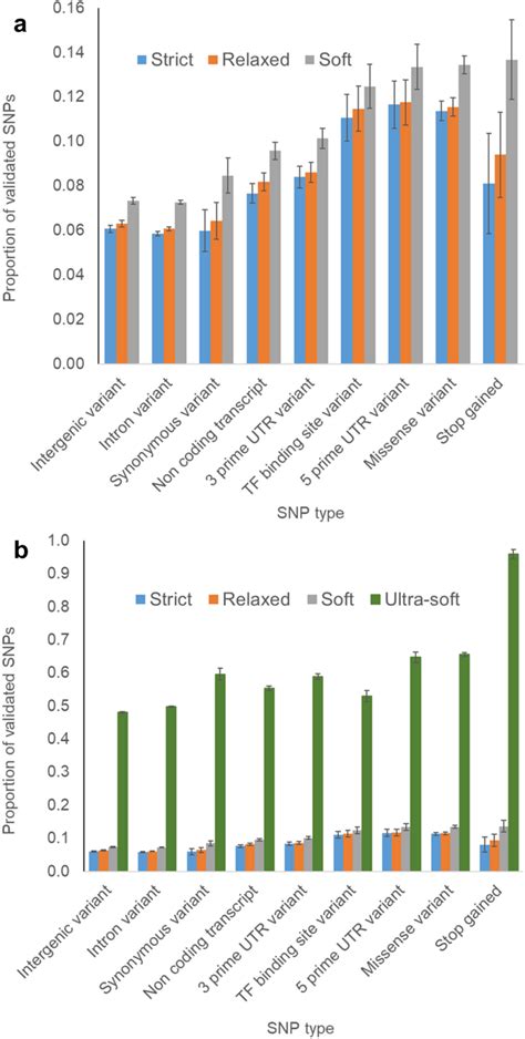 Validation Rate For Different Types Of Snps A Strict Relaxed And