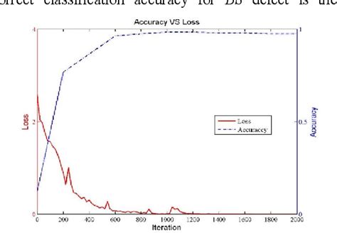 Figure 7 From Tire Defects Classification Using Convolution