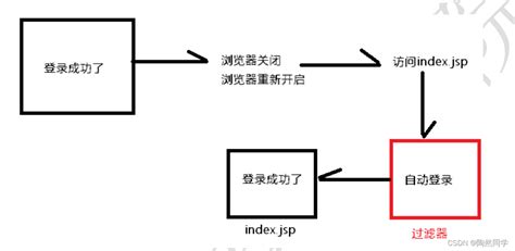 【javaweb】案例：用户登录、用户自动登录 陶然同学 博客园