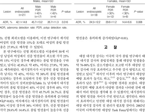 Adr In Males And Females According To Whether Endoscopist Reached Download Table