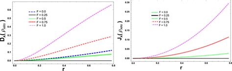 Quantum Discord Da And Classical Correlation Ja Of The System ρabii For