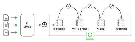 Why Should Devops Use A Binary Repository Manager