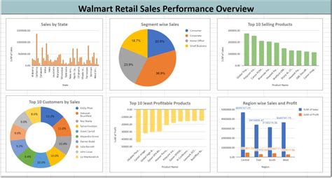 Mohammad Danish On Linkedin Datastorytelling Retailanalytics