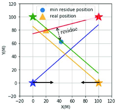 Calculation Of The Residue Sum For A Possible Solution Point Download Scientific Diagram