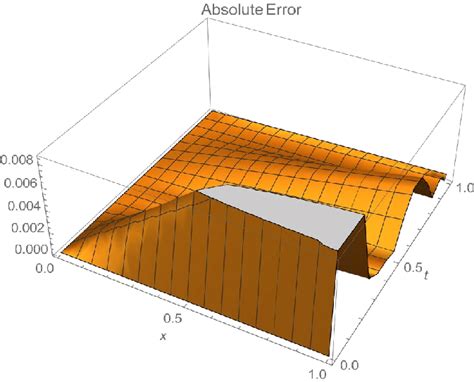 a 3d plot of the absolute error between approximate and exact solutions