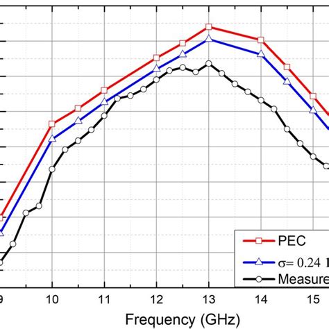 Equivalent Circuit And Cst Simulation Of The Proposed Antenna