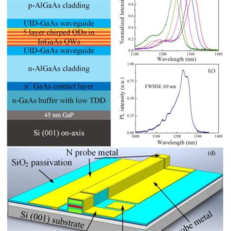 A Schematic Diagram Of The Epitaxial Structure Of The 20 Ghz Qd Mlld