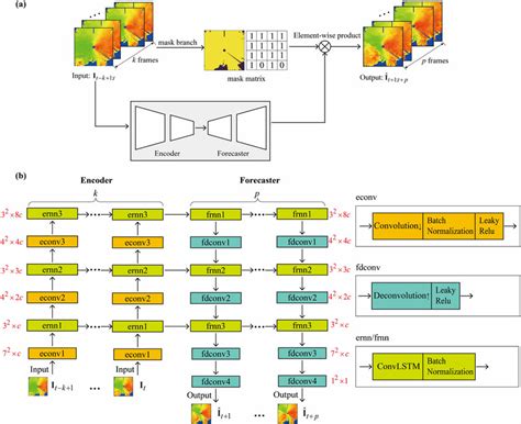 A Framework Of The Proposed Network B Framework Of The Download Scientific Diagram