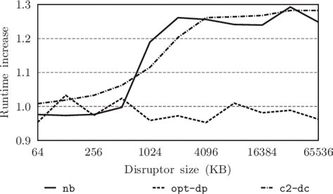 Figure 1 From High Quality Deterministic Parallel Placement For Fpgas On Commodity Hardware