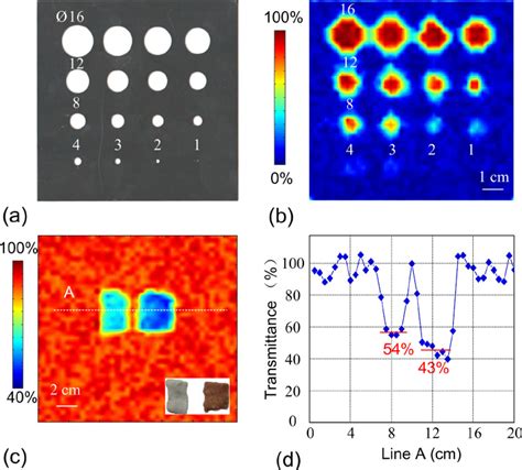 Detection Sensitivity And Detection Resolution A A Comparison Of Download Scientific Diagram