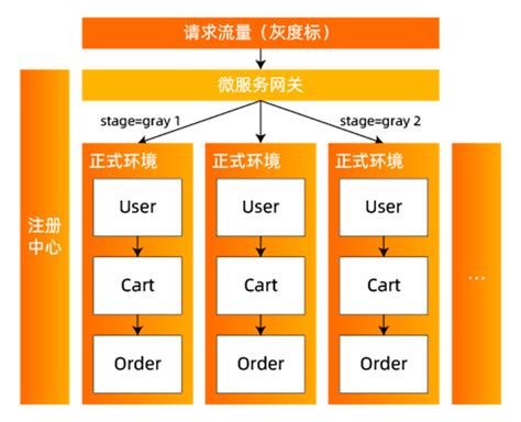阿里云 mse 基于 apache apisix 的全链路灰度方案实践 apache apisix® cloud native