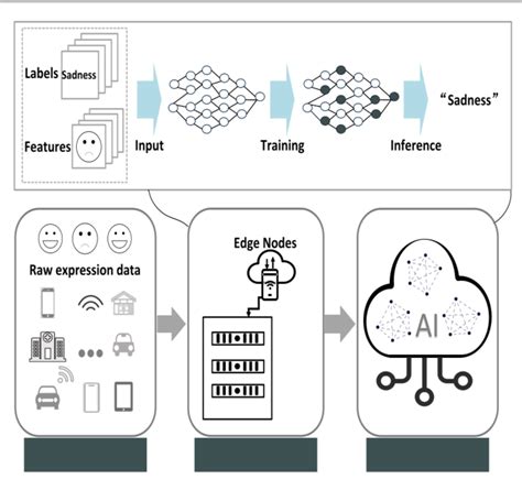 [논문 리뷰] Facial Expression Analysis And Its Potentials In Iot Systems A Contemporary Survey