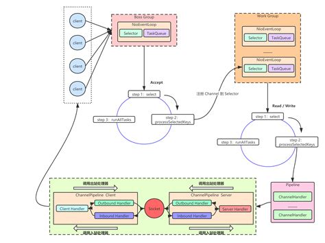 Netty 工作流程图梳理通过netty框架和tcp协议来监听某个设备的数据的流程框图 Csdn博客