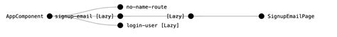 Angular Lazy Loading Submodule Stack Overflow