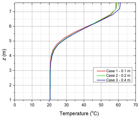 The Vertical Temperature Distribution A Location A Y 120 And B