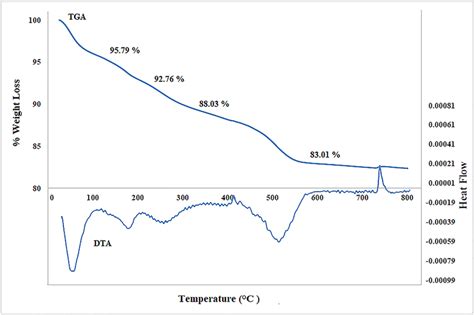 Thermogravimetric Analysis Tga And Differential Thermal Analysis