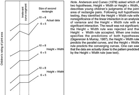 How To Draw The Wrong Conclusions By Using Null Hypothesis Testing Download Scientific Diagram