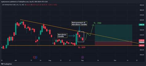 Equity Mavens On Linkedin The Daily Time Frame Chart Of Jsw Infrastructure Ltd Exhibits A