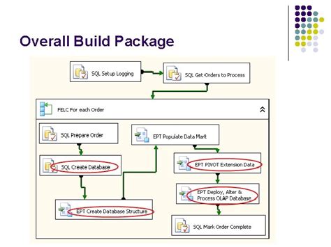 building a dynamic olap environment dr john tunnicliffe