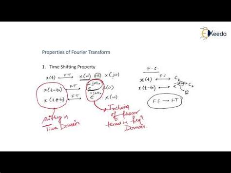 Essential Concepts Of Fourier Transform Signals And Systems Perspective GATE Part Video