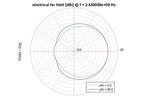 Openems Horn Antenna Simulation Help Rece