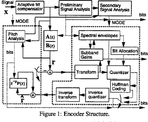 Figure 1 From A Multimode Transform Predictive Coder Mtpc For Speech