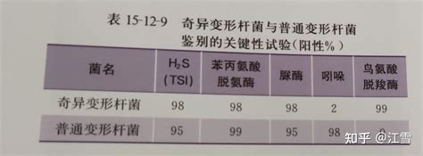 临床微生物学诊断与图解第四版上册 369页 奇异变形杆菌 知乎