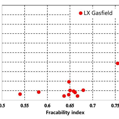 Fracability Productivity Index Relationship Lx Gas Field Download