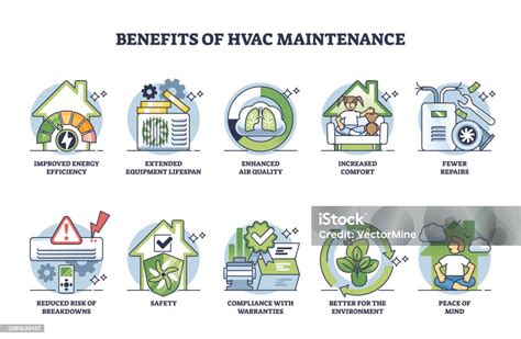 가정 난방 또는 냉방을 위한 Hvac 유지 관리의 이점 개요 다이어그램 에어컨에 대한 스톡 벡터 아트 및 기타 이미지 에어컨 급기관 공기조화 Istock