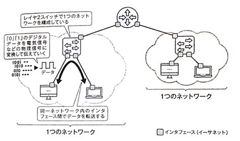ネットワークの構成を把握しよう【論理構成図・物理構成図・ネットワークインタフェース層・インターネット層・トランスポート層・アプリケーション層・tcp Ip・エンドツーエンド通信】