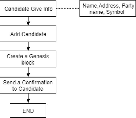 Figure 1 From E Voting System Using Blockchain Technology Semantic Scholar