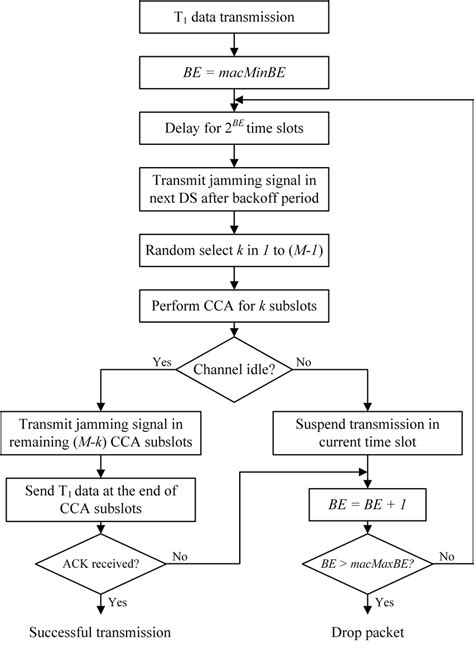 Flowchart Of The Proposed Pr Cca Mac Protocol Download Scientific