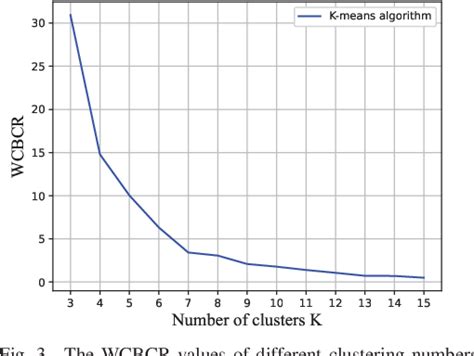 figure 3 from a novel aggregated short term load forecasting method based on clustering