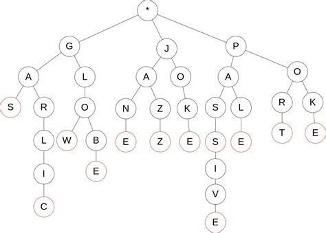 Trie Data Structure Complete Guide To Prefix Trees Codecademy