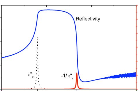 Reflection Spectrum Of Bulk Gan Calculated With The Plotted Dielectric