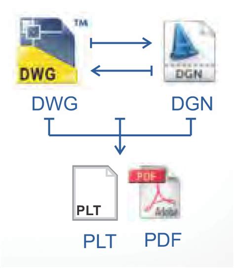 File Format Conversion Advance Reprographics