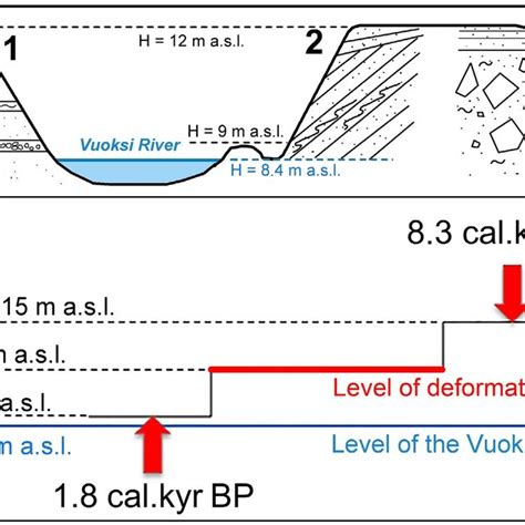 Correlation Of The Cross Sections A Principal Diagram Of The
