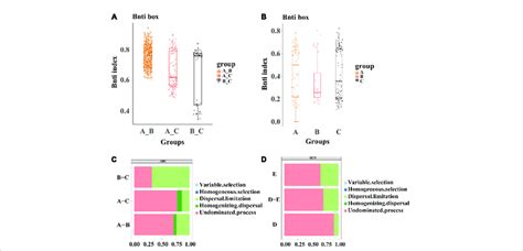 Analysis Of Microbiota Assembly Process A Microbial Assembly Download Scientific Diagram