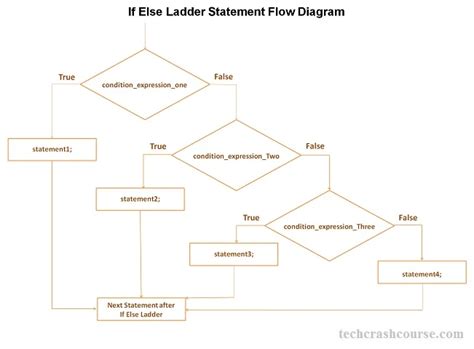 If Else Ladder Statement In C Programming