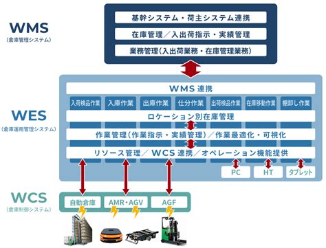倉庫管理システム「wms／wes／wcs」｜商品ラインアップ｜トヨタlandf