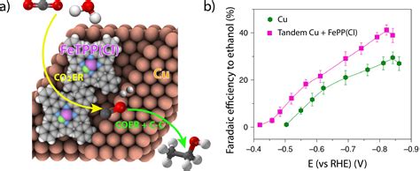 Solid Single‐atom Catalysts In Tandem Catalysis Lookout Opportunities And Challenges Rodenas