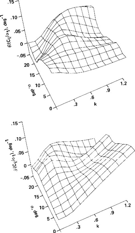 figure 1 from application of the onera model of dynamic stall semantic scholar