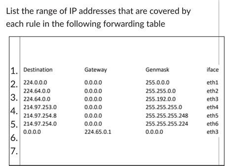 Solved List The Range Of IP Addresses That Are Covered By Chegg Com