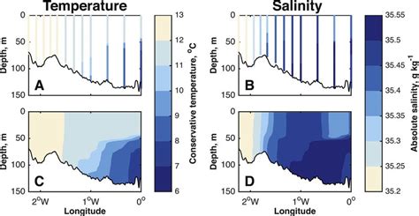A Comparison Of Raw And Interpolated Data For An Exemplar Section A