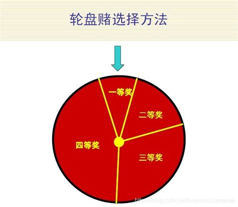 遗传算法具有内在的隐并行性和更好的全局寻优能力采用概率化的寻优方法 Csdn博客