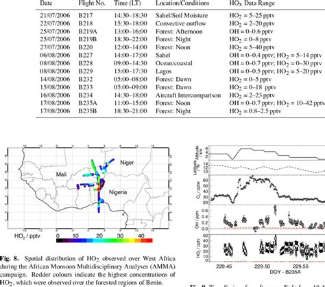 Overview Of Hox Observations During Amma Flights Flights Were Download Table