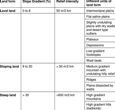 Terrain Classification Download Table